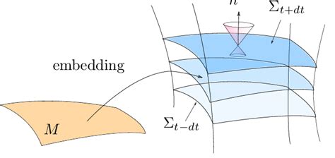 The Cauchy Problem For The Einstein Equations Download Scientific