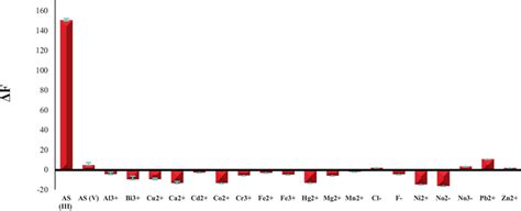 Selectivity Investigation Of The Cfns Thiourae Probe For As³⁺ Detection