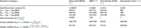 Experimental Properties Of Tungsten Compared With The Values Obtained