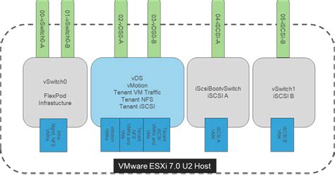 FlexPod Datacenter With Cisco UCS 4 2 1 In UCS Managed Mode VMware VSphere 7 0 U2 And NetApp