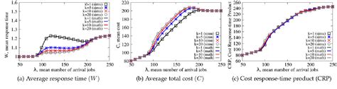Figure 6 From Design And Analysis Of Dynamic Block Setup Reservation