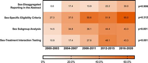 A Systematic Review Of Sex Specific Reporting In Heart Failure Clinical