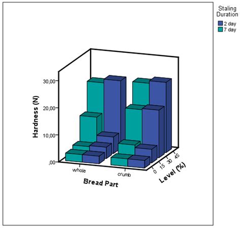 The Crumb Hardness Parameter Interactions Of The Breads Download
