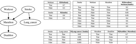 Bayesian Network Over 5 Variables Download Scientific Diagram