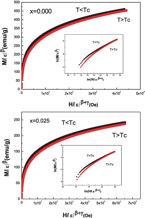 Scaling Plots Indicate Two Universal Curves Below And Above Tc For Two