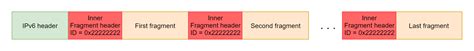 Analysis Of A Windows Ipv6 Fragmentation Vulnerability Cve 2021 24086