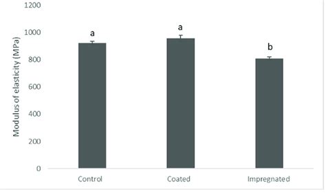 Modulus Elasticity Of The Treatments Data Are Mean S E M Different Download Scientific
