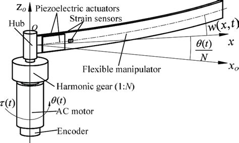 Schematic Diagram Of A Smart Flexible Manipulator Download