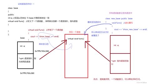 6、c 面向对象编程：虚函数、覆盖、多态与抽象类 虚函数实例化 csdn博客