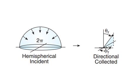 Hemispherical Directional Reflectance Illuminating Engineering Society
