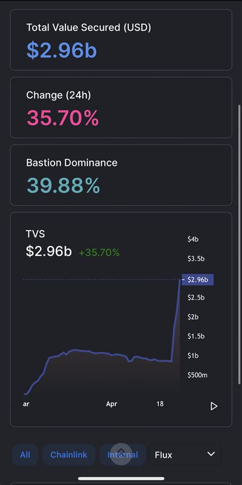 Coin98 Analytics On Twitter Total Value Secured All Oracles T