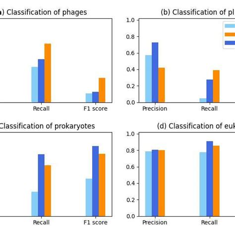 performance of four class classifiers on the real datasets a sharon