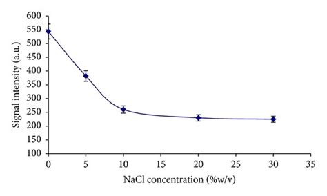 Effects Of Desorption Solvent A Ionic Strength B Sample Ph C Download Scientific