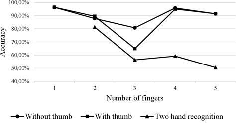 Figure 1 From Approach To Hand Tracking And Gesture Recognition Based