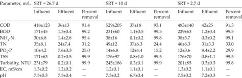 Hg Mbr Influent And Effluent Characteristics Operated At Different Srts
