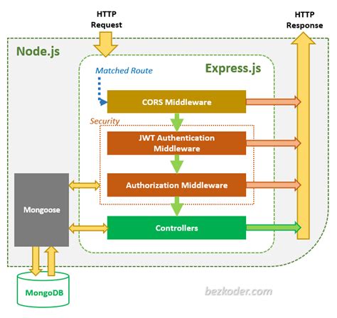 Hướng Dẫn Build User Authentication And Authorization Với Jwt Bằng Node