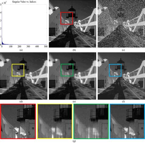 Figure 1 From Reweighted Low Rank Matrix Recovery And Its Application In Image Restoration