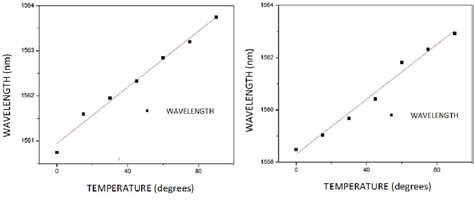Figure 1 From Temperature Sensor Using Fiber Ring Laser Based On A Core Offset Mach Zehnder