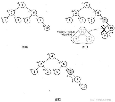 平衡二叉树avl树 Csdn博客