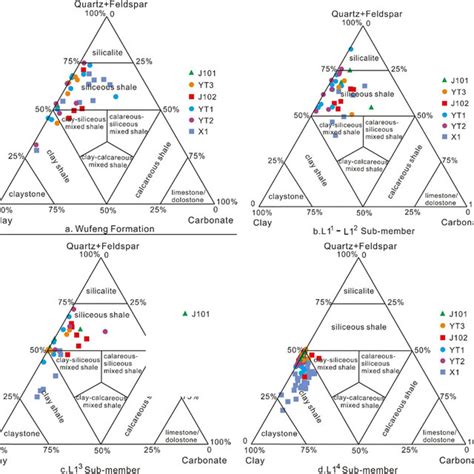 Ternary Diagram For Classifying The Types Of Shale In The Wufeng