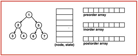 Inorder Postorder Preorder Inorder Preorder Postorder Traversal
