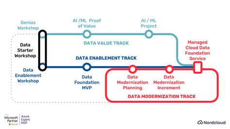 Azure Advanced Analytics Nordcloud