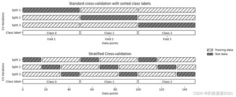 sklearn基础篇（二） 交叉验证评估模型性能 留一法交叉验证 csdn博客