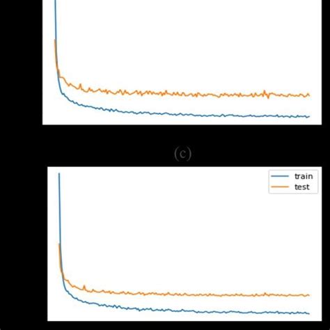 A Normalized Mae Error For Ensemble Lstm B Normalized Rmse Error