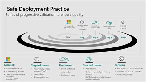 Evergreening Enterprise Application Lifecycle Für Dynamics 365 For