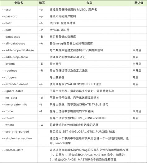 mysql导出表结构，数据，mysqldump详解 mysql导出表结构和数据命令 csdn博客