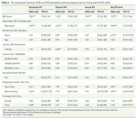The Association Between Aces And Ipv Prevalence Among Pregnant Women Download Scientific