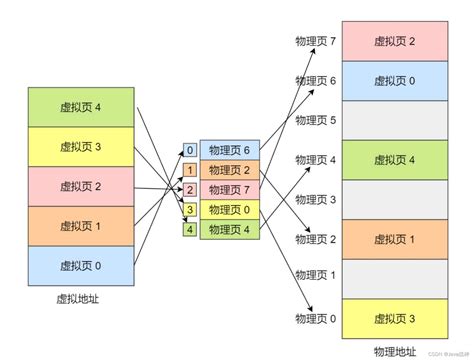操作系统基础知识概括 Csdn博客
