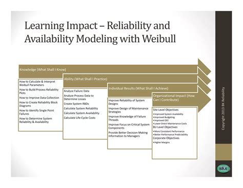 Impactmapintrotoavailmodelingwithweibull Ppt