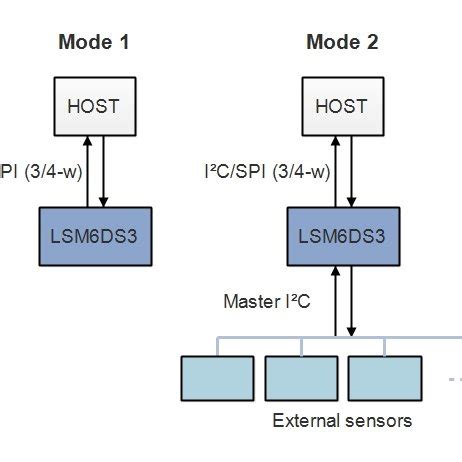 LSM6DS3 Sensor Pin Connections Download Scientific Diagram