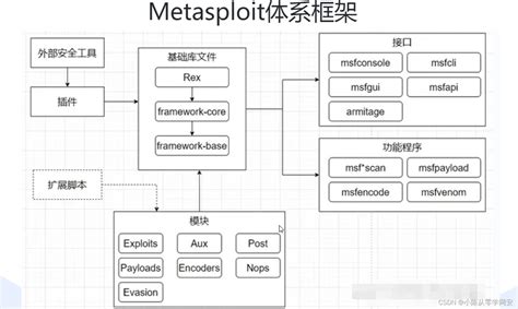 msf工具学习笔记 csdn博客