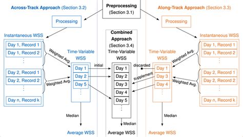 Processing Flow And Data Structure After Preprocessing Section 31 Download Scientific