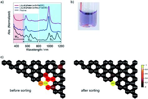 Role Of Constituents For The Chirality Isolation Of Single Walled Carbon Nanotubes By The