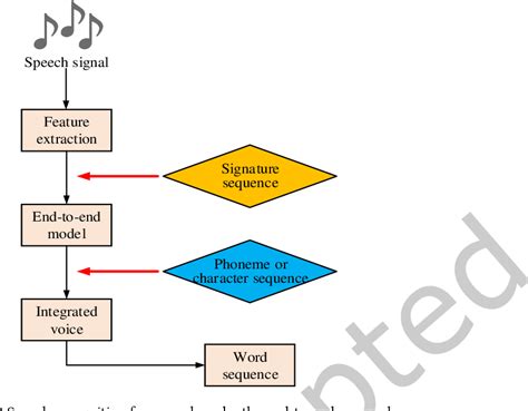 Figure 4 From Deep Neural Network Based Mixed Speech Recognition