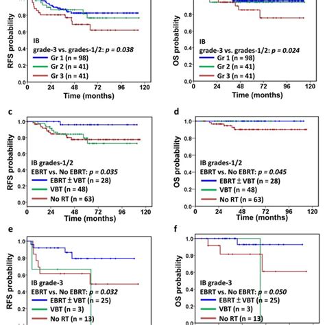 Survival In Patients With Stage Ib Endometrial Cancer By Pathology Download Scientific Diagram