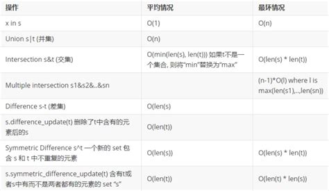 Set删除一个元素时间复杂度python内置方法的时间复杂度 Csdn博客