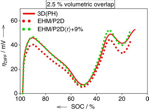 Solid‐state Diffusion Overvoltage ηdiff Of The 3dph Model The