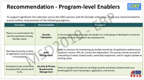 Protecting Agile Transformation Through Secure Devops Devsecops