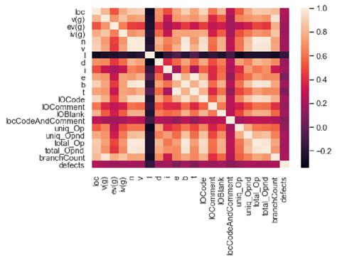 Co Relation Graph Of The Nasa Dataset Download Scientific Diagram