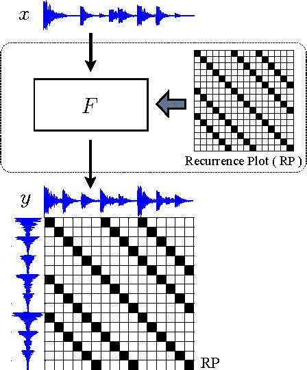 figure 1 from time variant delay effects based on recurrence plots