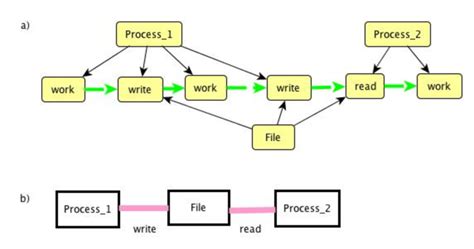 A An Example Of Composed Event Trace For The Dataflow Schema B An