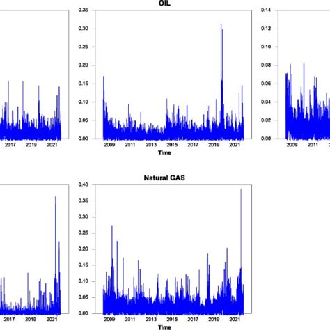 Dynamic Volatility Correlations Between Carbon And Energy Markets