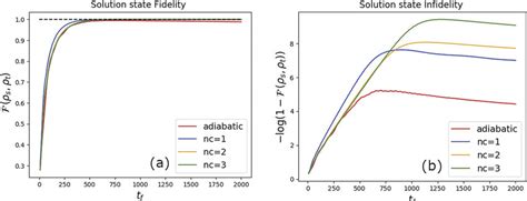 A Solution Fidelity Between Final State Of The Adiabatic Evolution Download Scientific