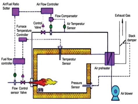 artificial intelligent based energy saving system in thermal power plant