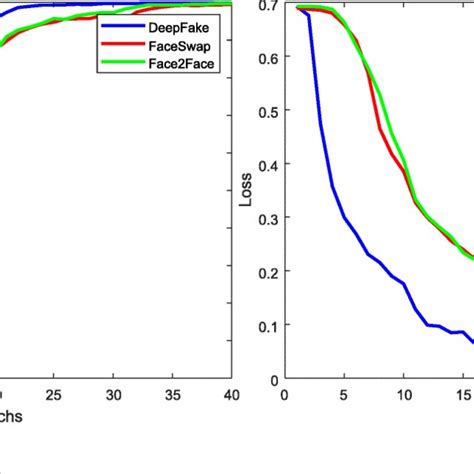 A And B Represent The Training Accuracy Curve And Loss Curve