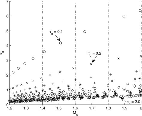 Controllers Normalized Gain Download Scientific Diagram